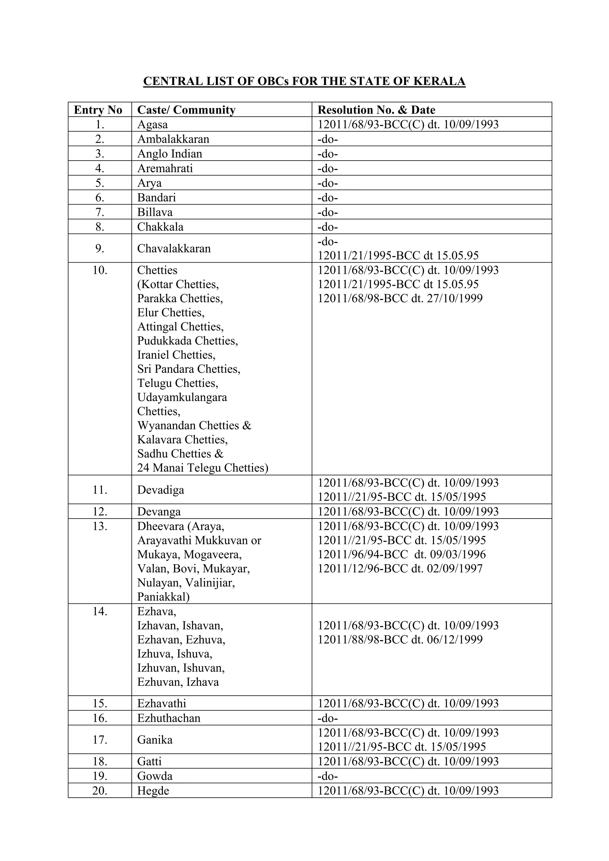 Central List For Kerala OBC. | PDF