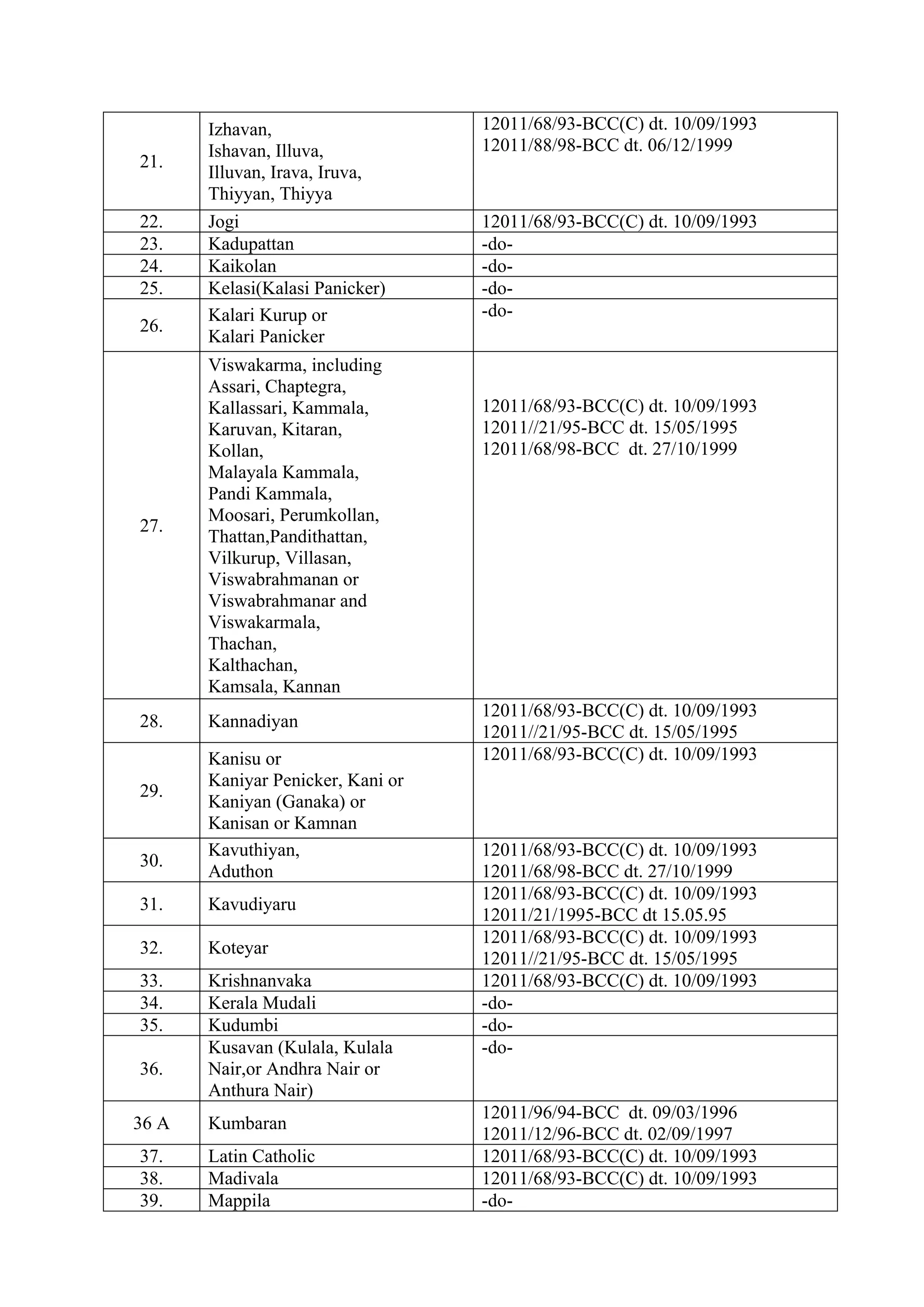 Central List For Kerala OBC. | PDF