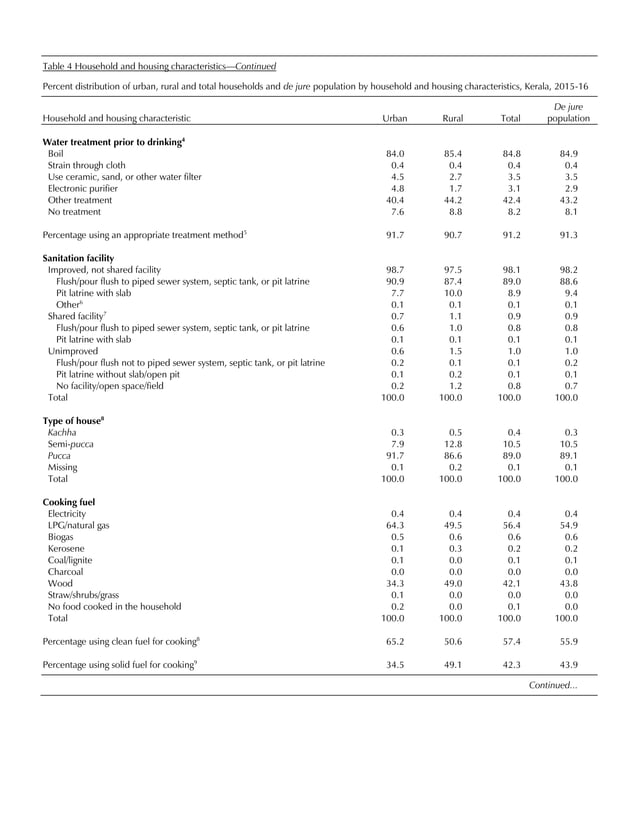 National Family Health Survey Nfhs 4 2015 16 Kerala Pdf