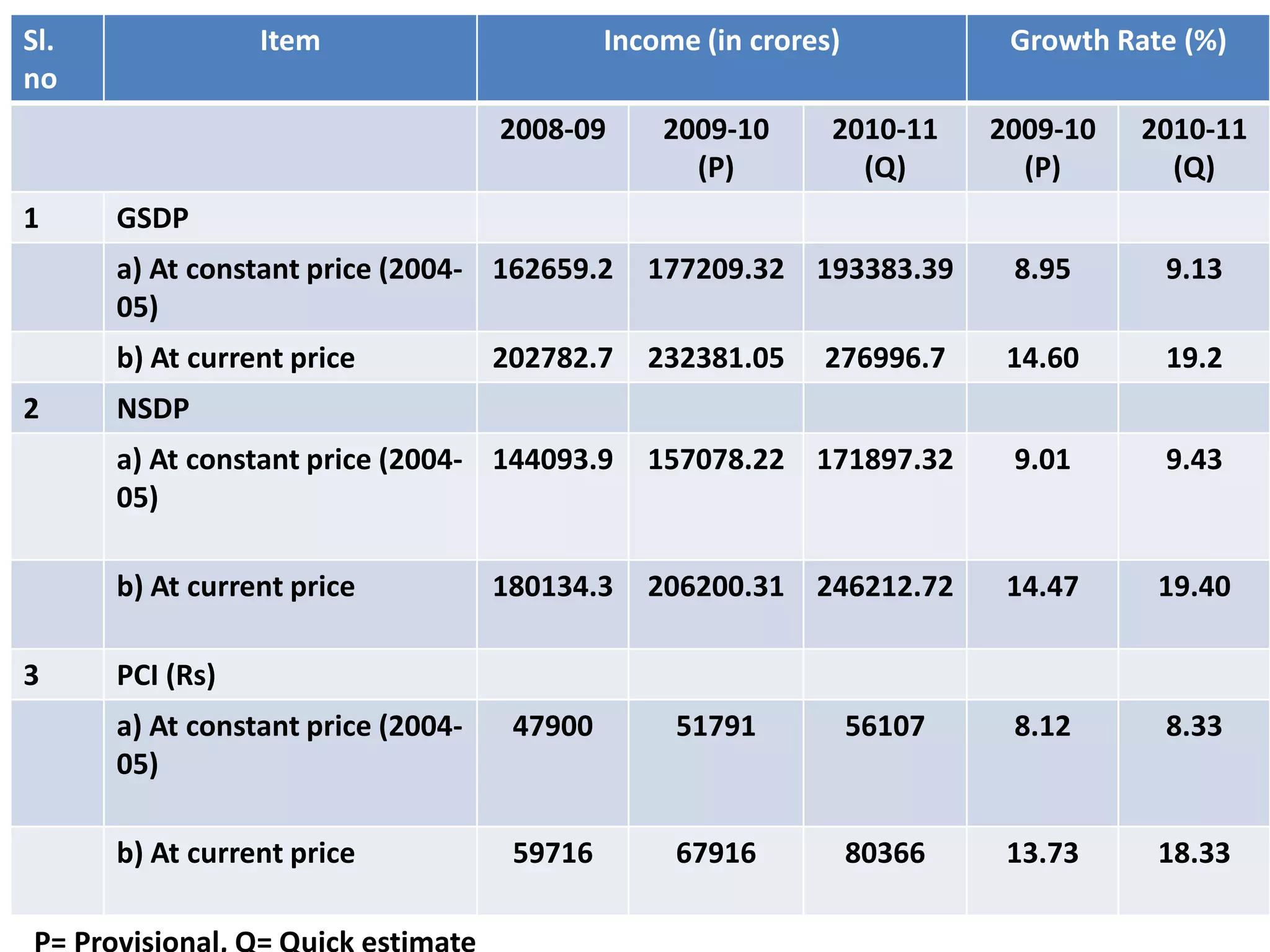 Kerala economy structural comp | PPT