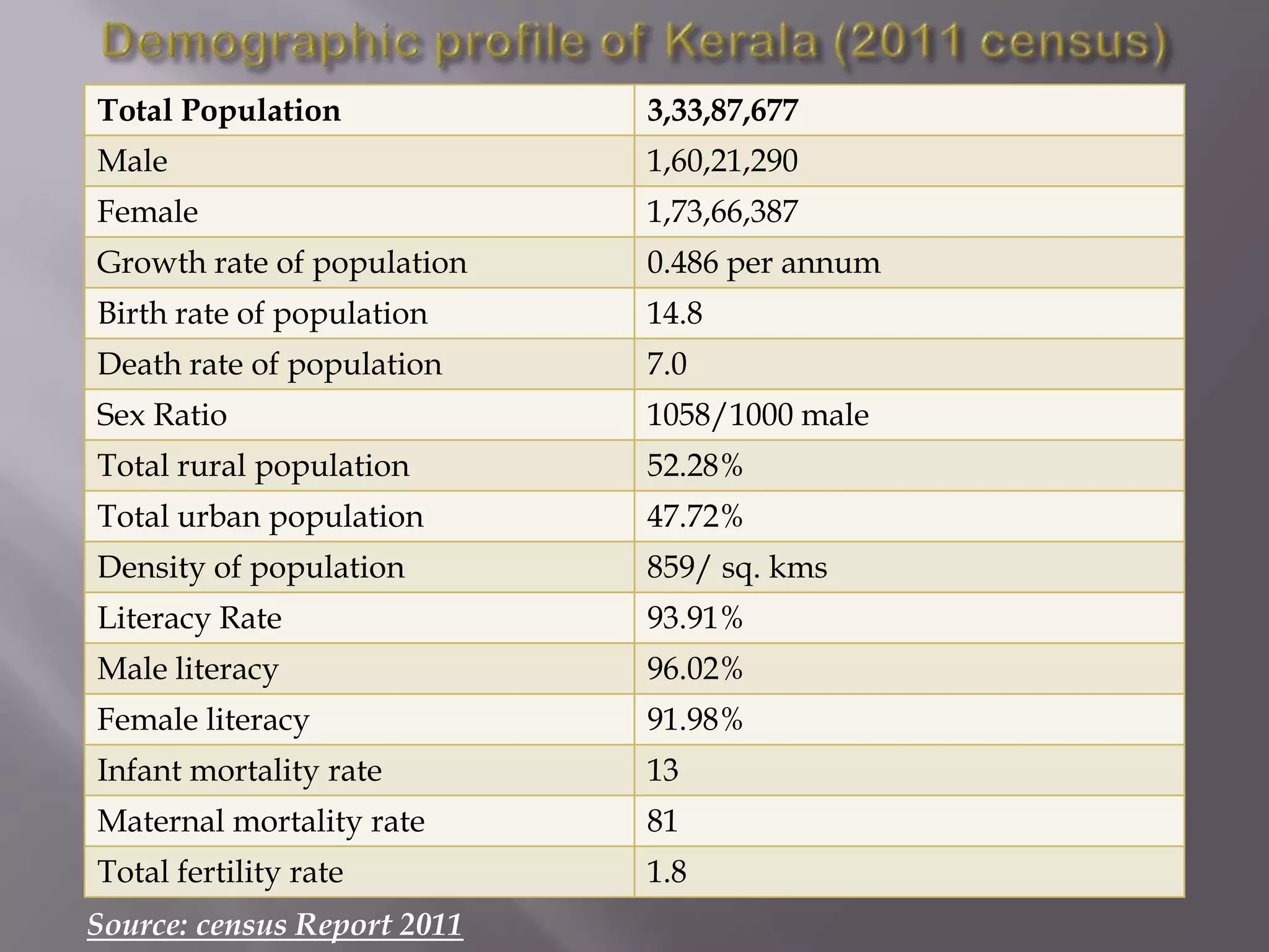 Kerala economy structural comp | PPT