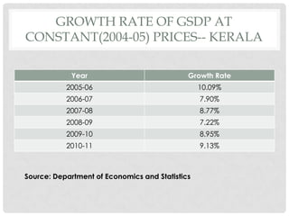 Kerala economy structural comp | PPTX