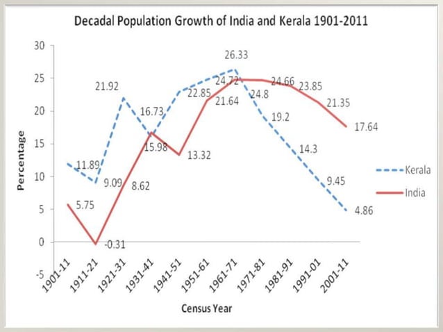 Kerala economy structural comp | PPT