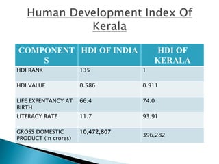 Kerala ppt | PPTX
