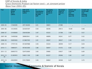 Kerala ppt | PPTX