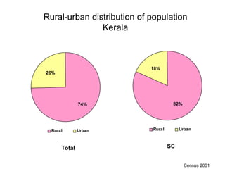 Kerala Profile | PPT