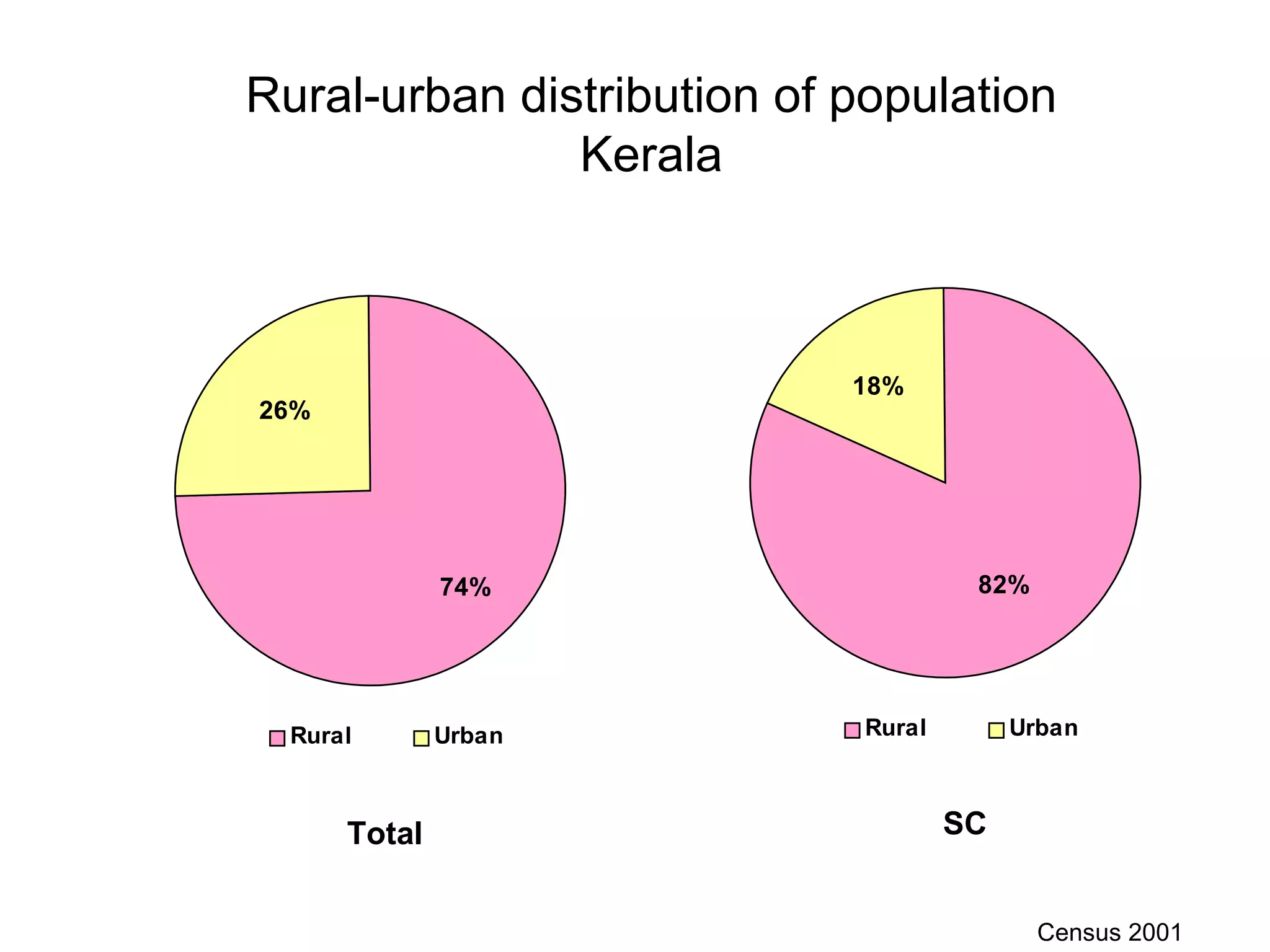 Kerala Profile | PPT