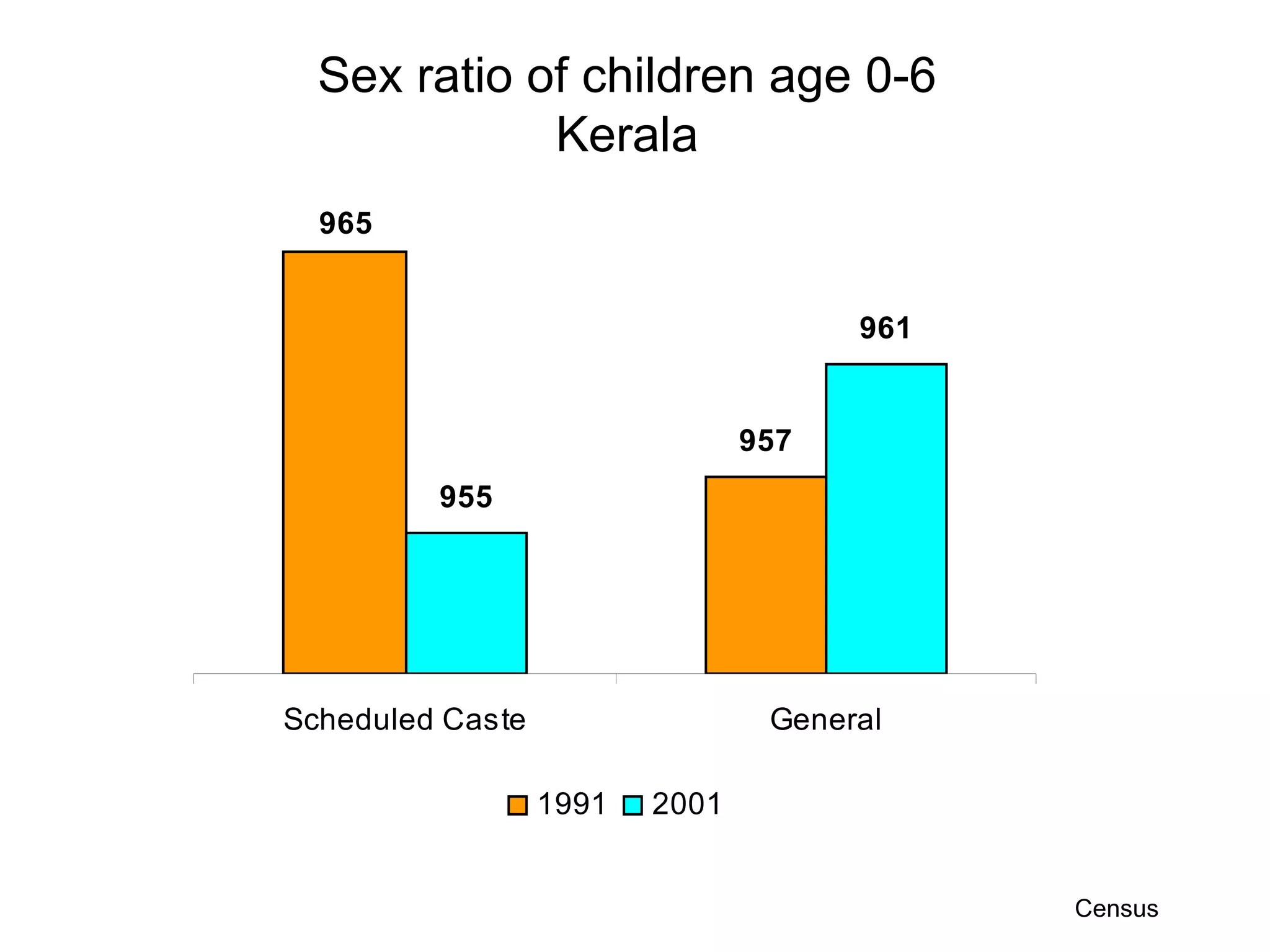 Kerala Profile | PPT
