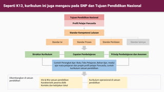 Kerangka dan Struktur Kurikulum SD SMP SMA_gtk 2 Mei.pptx