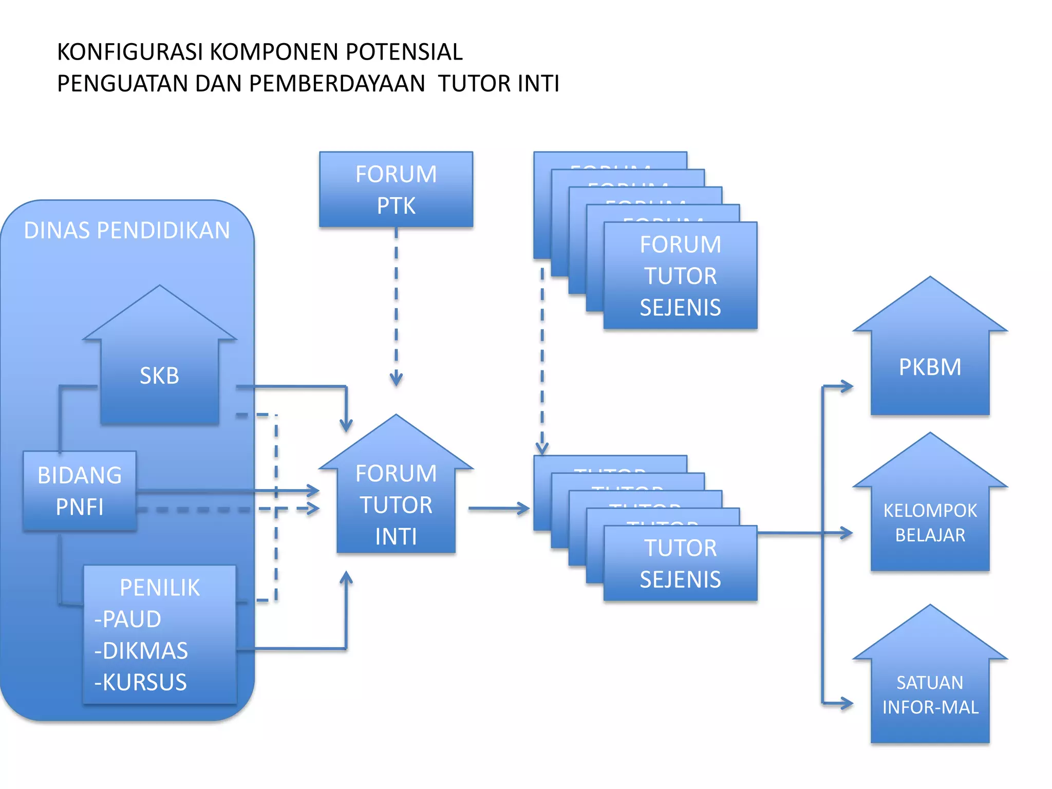 Kerangka Ideal Tutor Inti melalui Kelompok Kerja Teknis PAUD | PPTX
