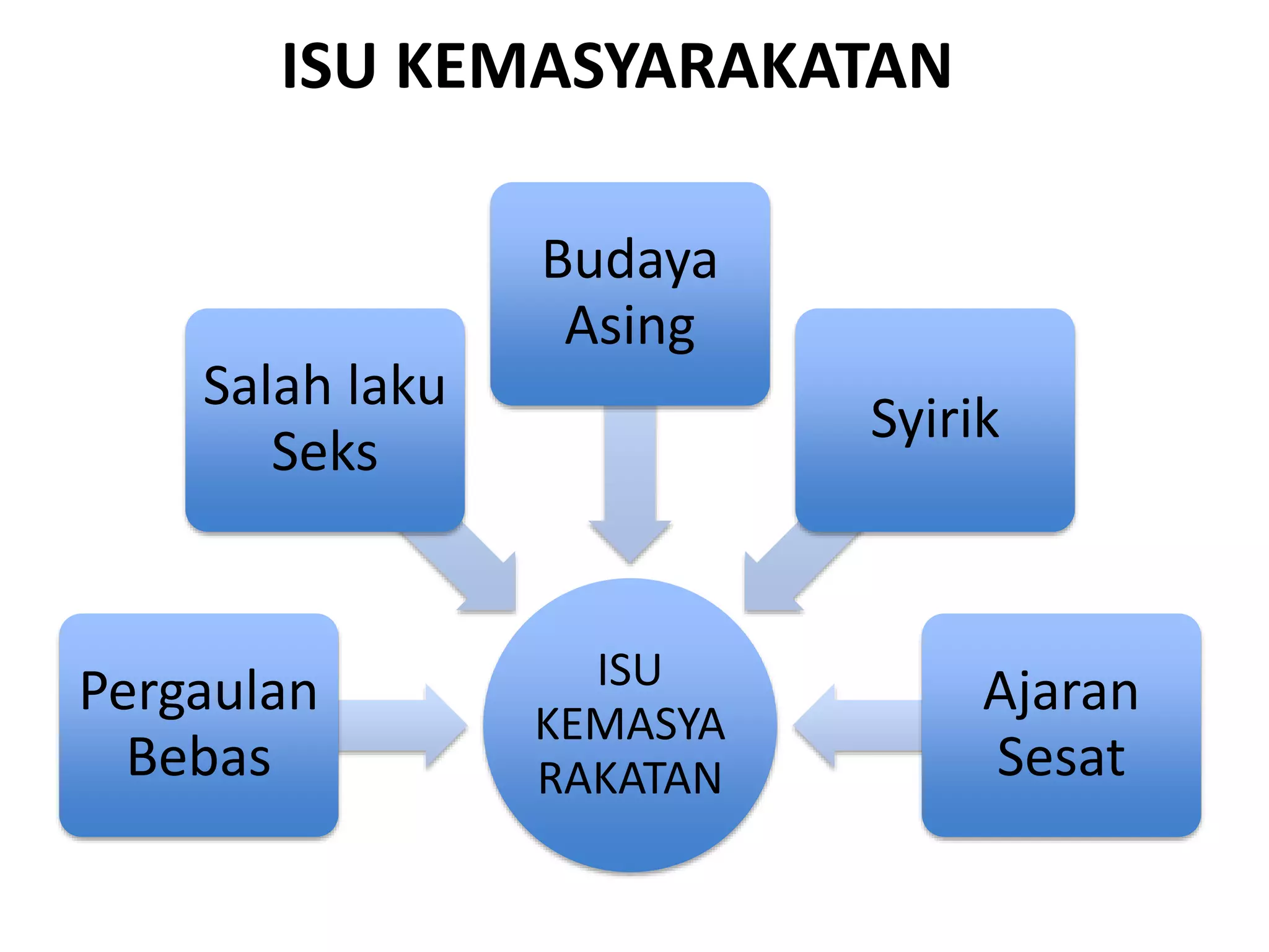 Kerangka Umum Ilmu Wahyu & Kemasyarakatan | PPTX