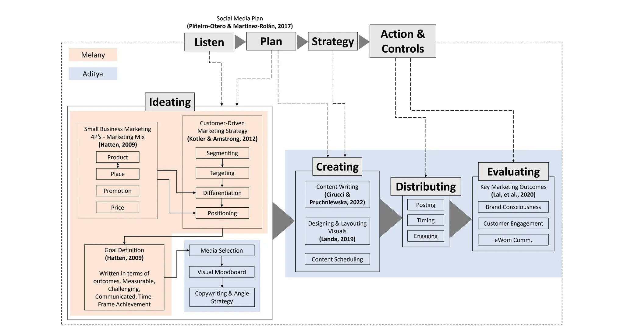 Kerangka Teori Design Thinking marketing | PPT