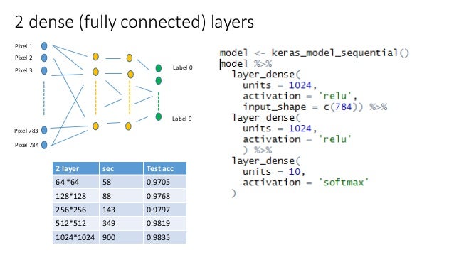 Keras On Tensorflow In R And Python