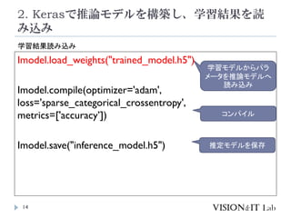 run Keras model on opencv | PPT