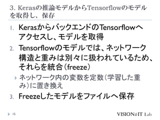 run Keras model on opencv | PPT
