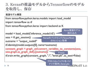 run Keras model on opencv | PPT