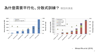 使用 Keras, Tensorflow 進行分散式訓練初探 (Distributed Training in Keras and ...