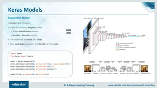 Keras Tutorial For Beginners | Creating Deep Learning Models Using Keras In Python | Edureka | PPT