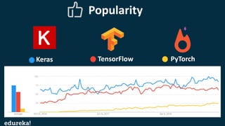 Keras vs Tensorflow vs PyTorch | Deep Learning Frameworks Comparison | Edureka | PDF