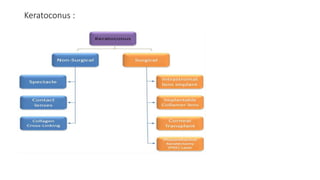 Keratoconus, lenticonus, lentiglobus , microspherophakia & | PPTX
