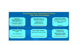 Keratoconus, lenticonus, lentiglobus , microspherophakia & | PPTX