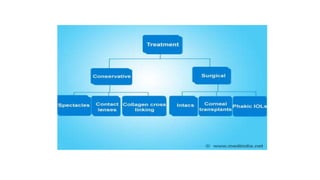 Keratoconus, lenticonus, lentiglobus , microspherophakia & | PPTX