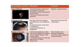 Keratoconus, lenticonus, lentiglobus , microspherophakia & | PPTX