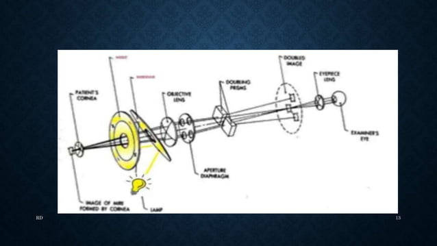 Extended keratometer and keratometry procedure | PPTX