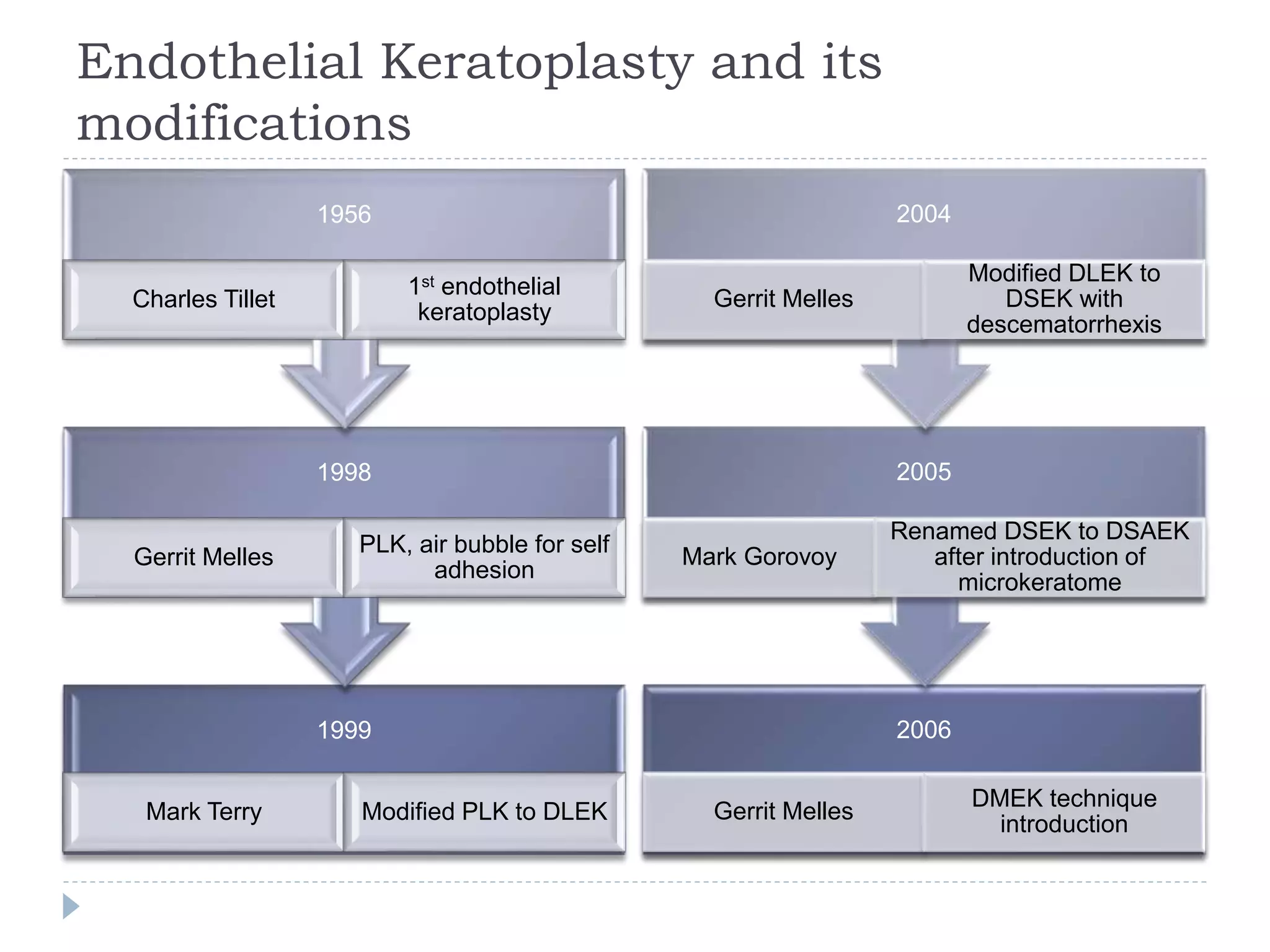 Keratoplasty overview | PPTX