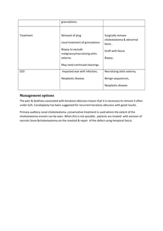 Keratosis obturans & primary auditory canal cholesteatoma | DOC