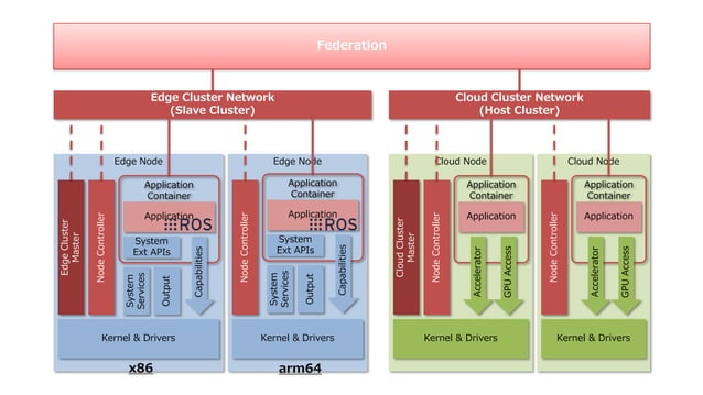 Kerbernetes Robotics Distributed System Deep Dive | PPT