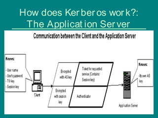 Kerberos | PPT