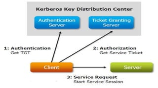 Kerberos | PPTX