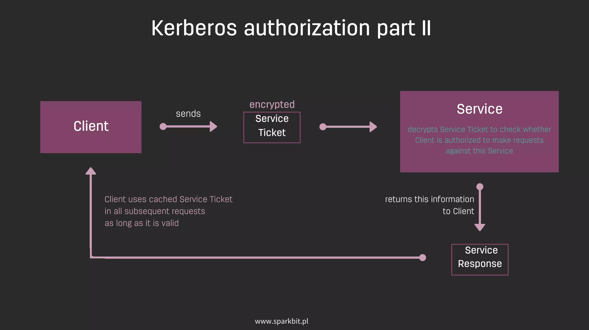 Kerberos | PPT