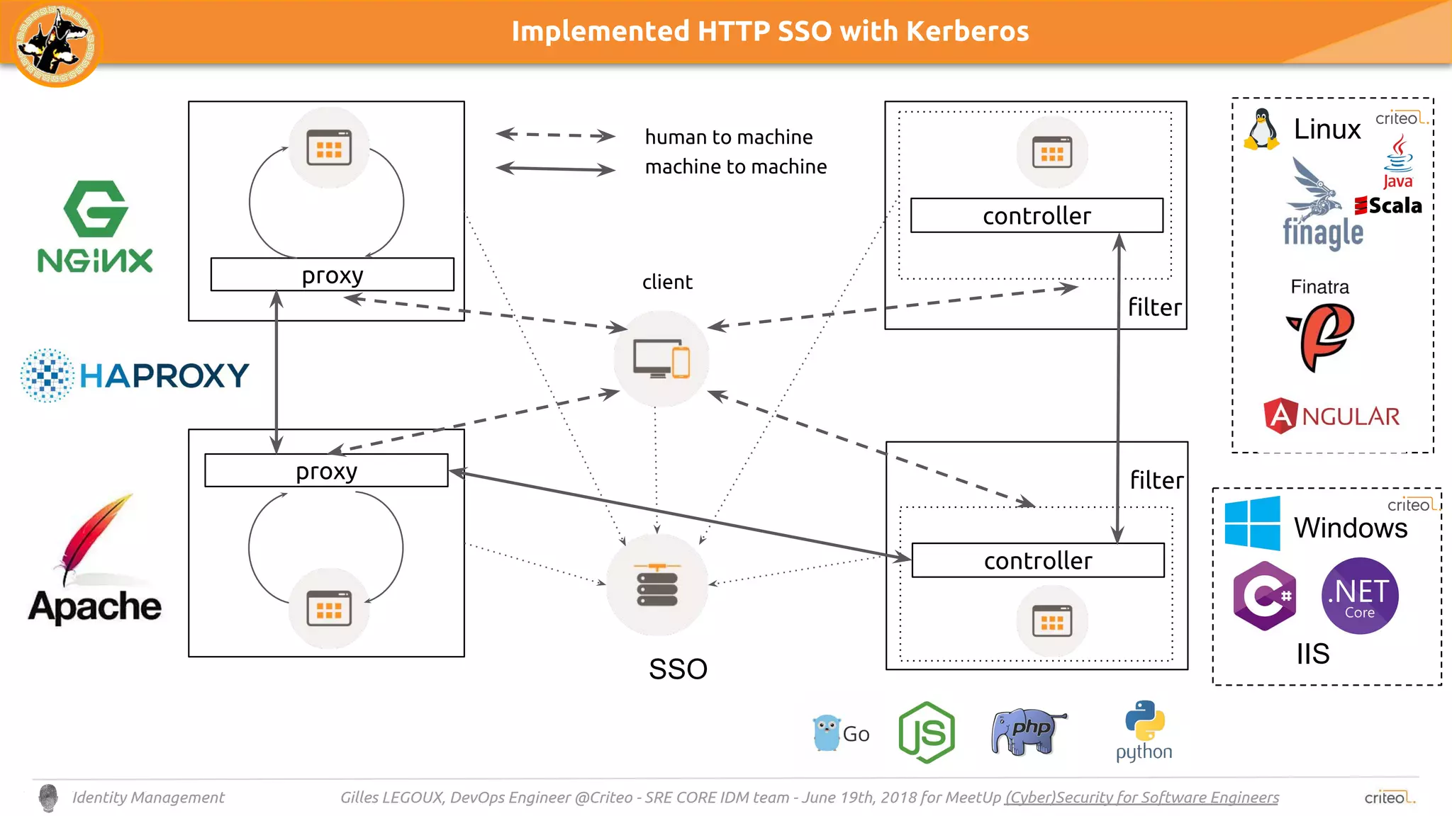 MeetUp: Kerberos - Protocol for Authentication & Authorization @Criteo ... MeetUp: Kerberos - Protocol for Authentication & Authorization @Criteo ...