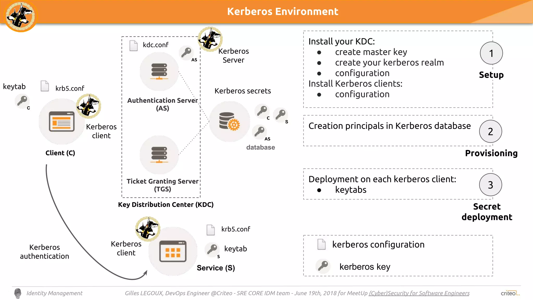 Meetup Kerberos Protocol For Authentication And Authorization Criteo Ppt