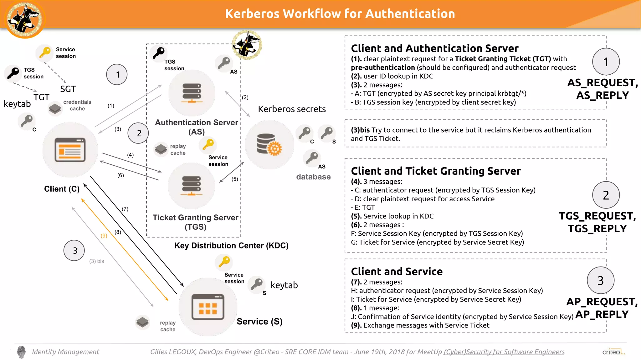 MeetUp: Kerberos - Protocol for Authentication & Authorization @Criteo ...