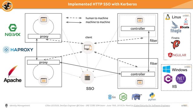 Meetup Kerberos Protocol For Authentication And Authorization Criteo Ppt