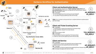 MeetUp: Kerberos - Protocol for Authentication & Authorization @Criteo ...