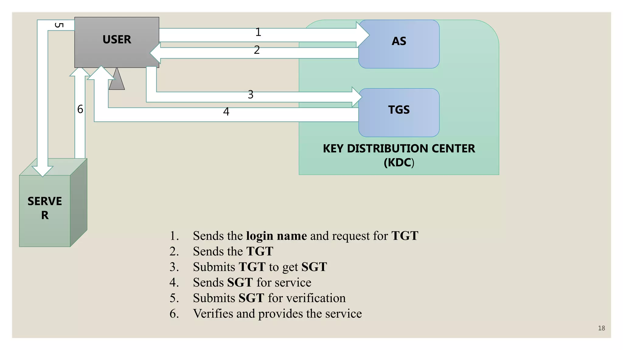 Kerberos | PPTX | Operating Systems | Computer Software and Applications