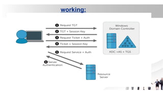 Kerberos full with detailed explanation tkerberos.ppt
