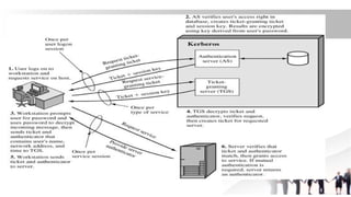 Kerberos full with detailed explanation tkerberos.ppt