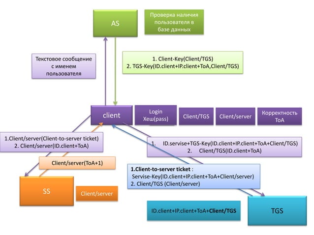 Kerberos | PDF | Computing | Technology & Computing