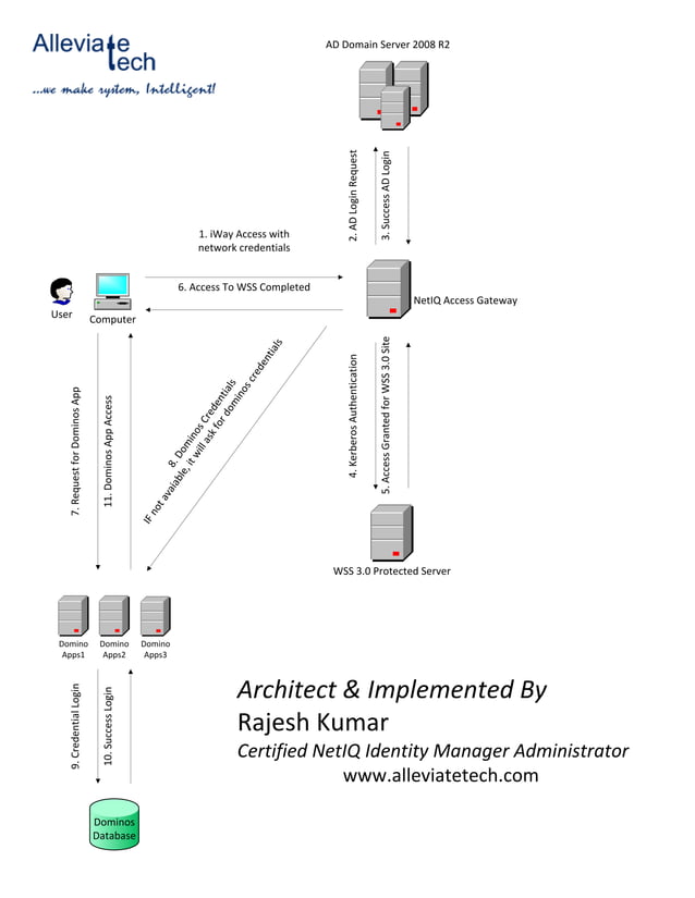 Netiq Poc For Kerberos And Wss Integrated System Pdf