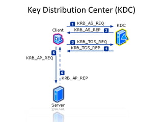 Kerberos Authentication Process In Windows | PPT