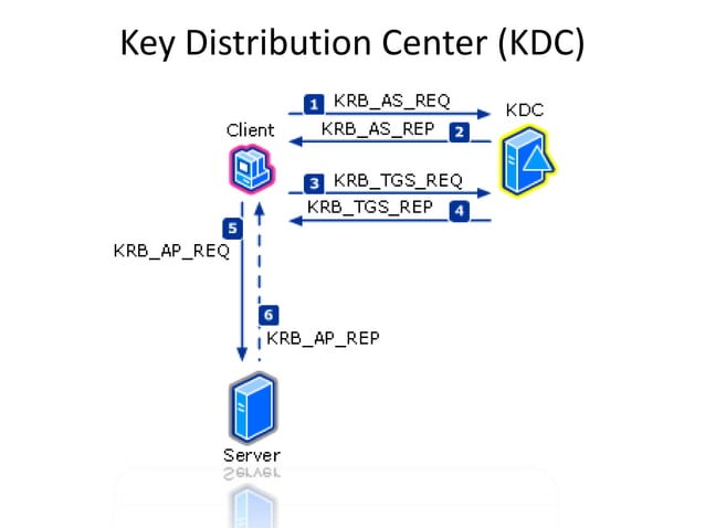 Kerberos Authentication Process In Windows | PPT
