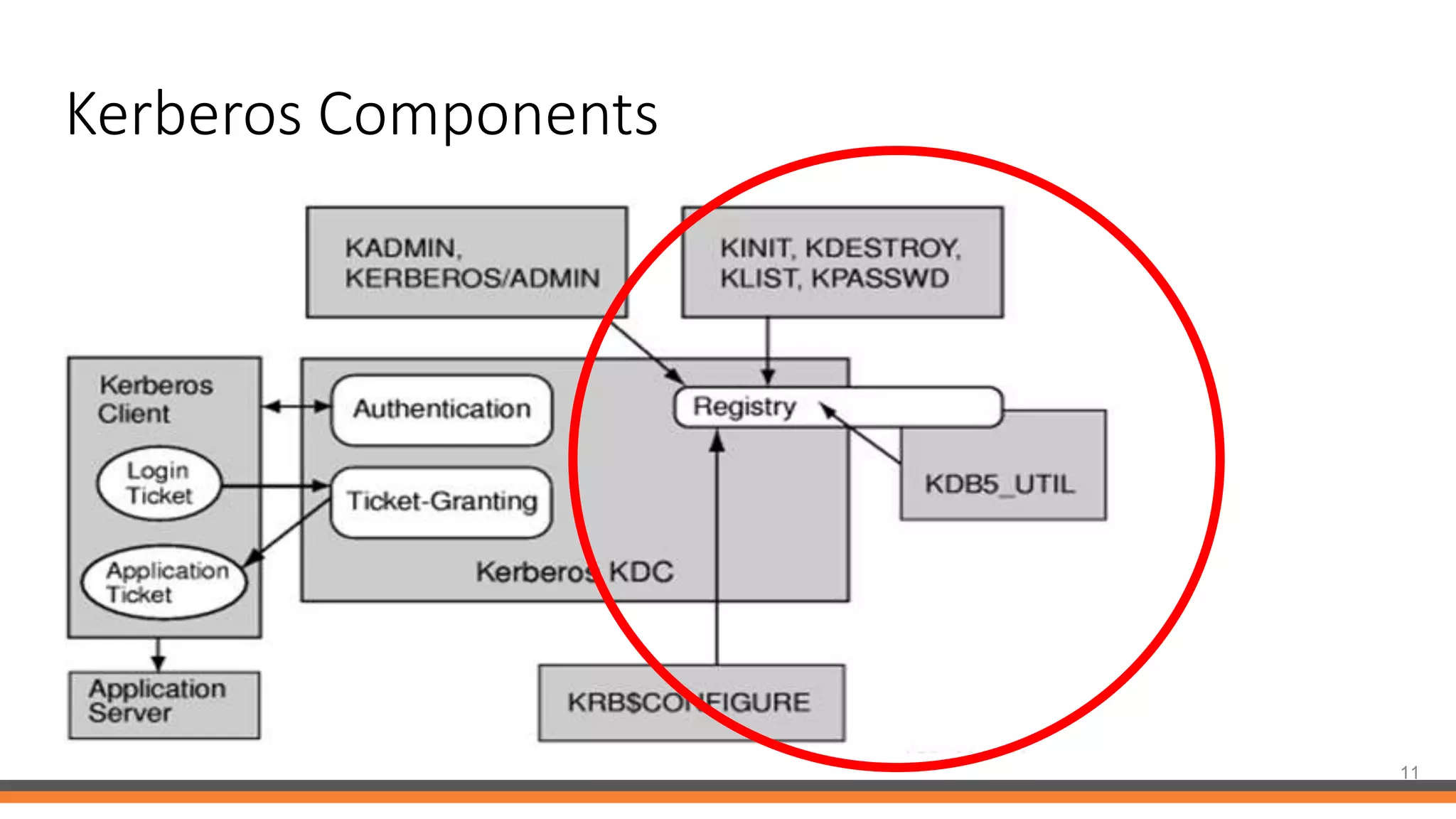 Kerberos for Distributed System Security - Omal Perera | PPT