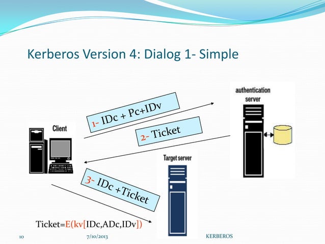 Kerberos : An Authentication Application | PPTX