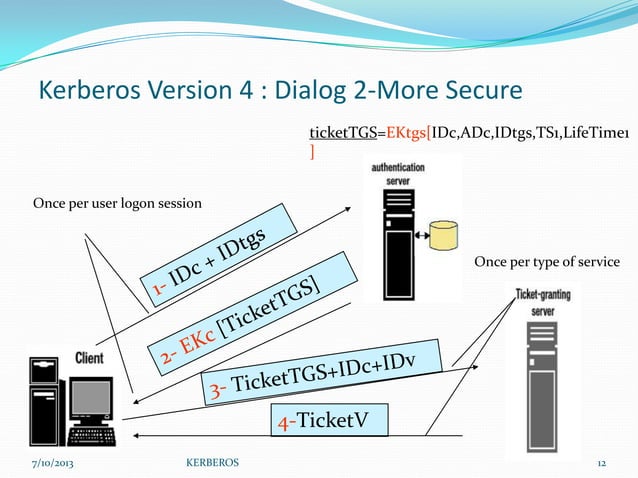 Kerberos : An Authentication Application | PPTX