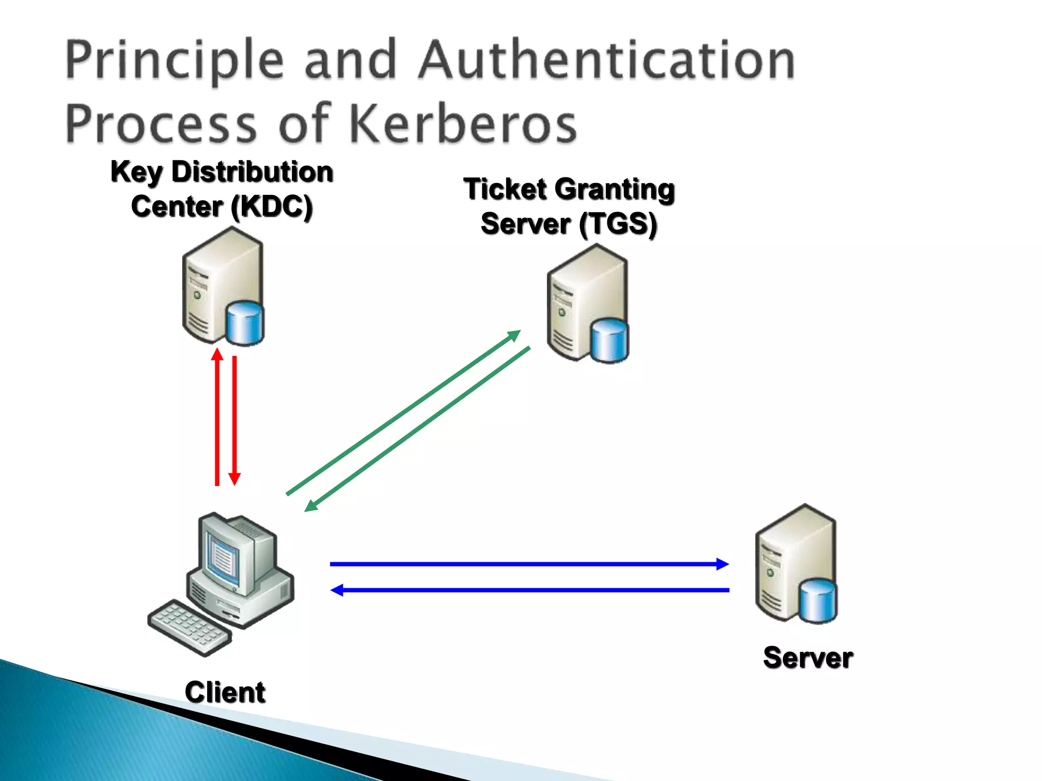 Kerberos using public key cryptography | PPT
